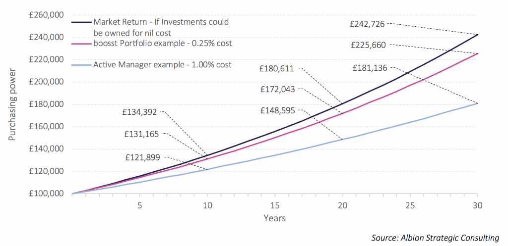 The impact of Costs, Time & Compounding – boosst financial – Insights